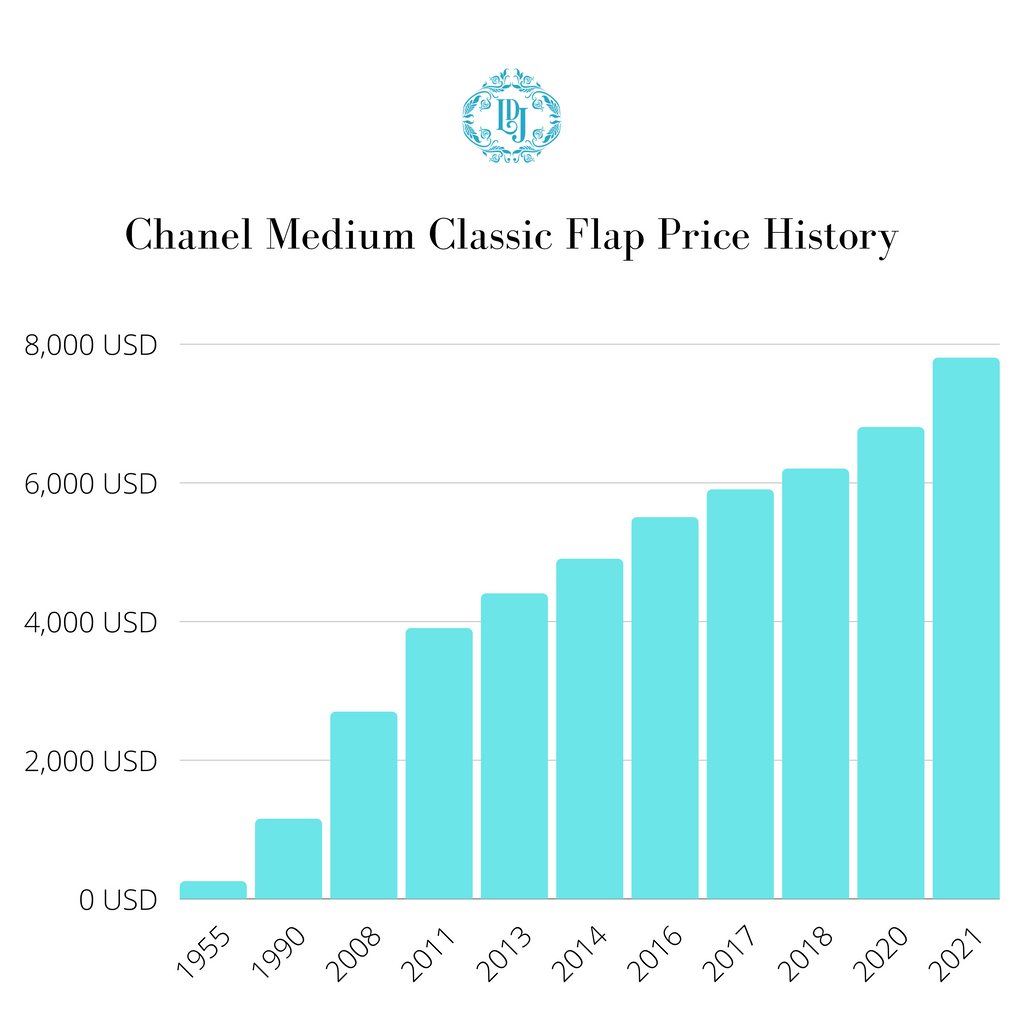 Chanel Set to Increase Prices Again this November! | Luxe Du Jour blog
